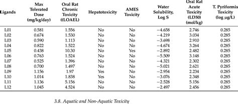 Aquatic And Non Aquatic Toxicity Download Scientific Diagram
