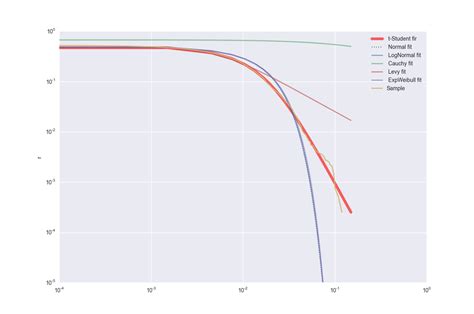 Math How Can I Find The Power Law Parameter Of A Student T