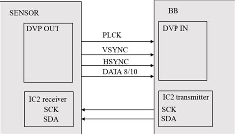 News Dvp Vs Mipi Interface Camera Module