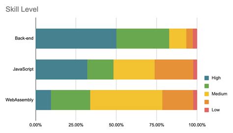 the state of webassembly 2022