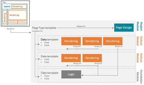 Configure The Override Catalog Templates Sitecore Documentation