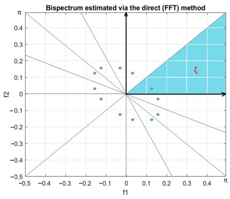 Identifying System Non Linearities By Fusing Signal Bispectral Signatures