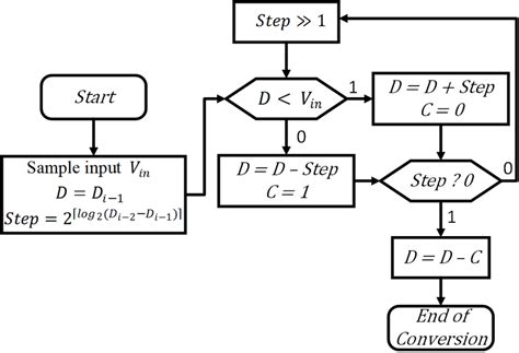 The Adaptive Arithmetic Tracking Sar Algorithm Download Scientific