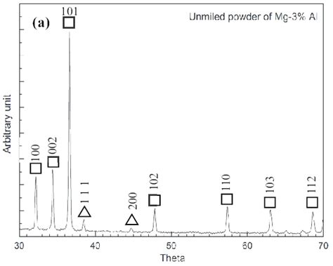 Depicts The Xrd Line Profile Of Bulk Sample Of A Pure Mg B Mgy 2