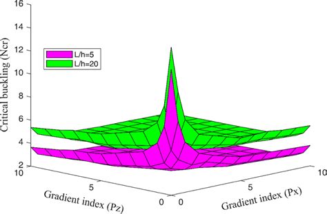 Non Dimensional Critical Buckling Of A Cf Beam At Various Aspect Ratios