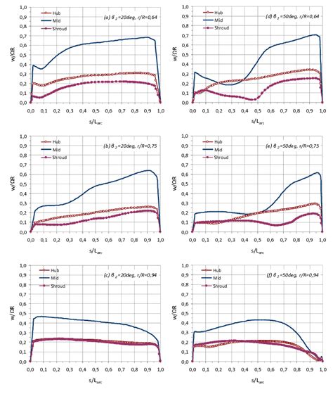 Distributions Of The Non Dimensional Relative Velocity Along Circular Download Scientific