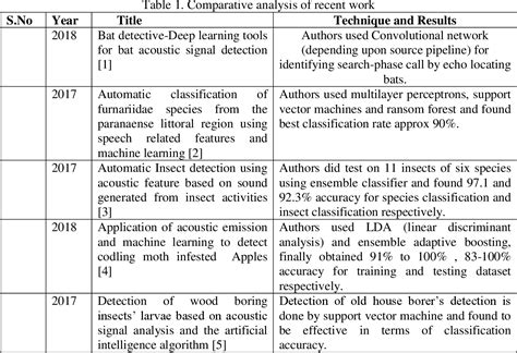 table 1 from mosquito detection using deep learning based on acoustics