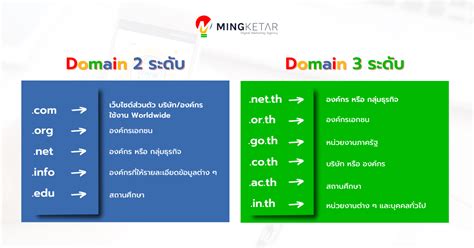 นามสกุล Domain ชื่อโดเมน มีอะไรบ้าง แบ่งออกเป็นทั้งหมดกี่ประเภท