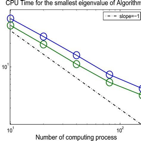 The Cpu Time In Seconds Of Algorithm 32 Blue Line And The