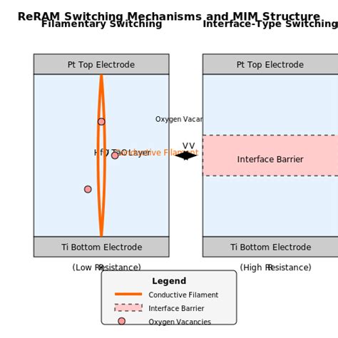 Resistive Random Access Memory Reram Tutorials On Electronics