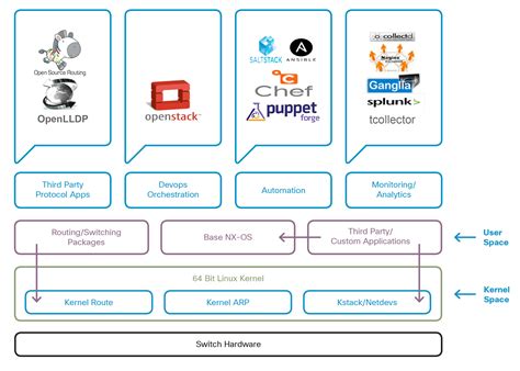 Integrating Third Party Applications Open Nx Os Cisco Devnet