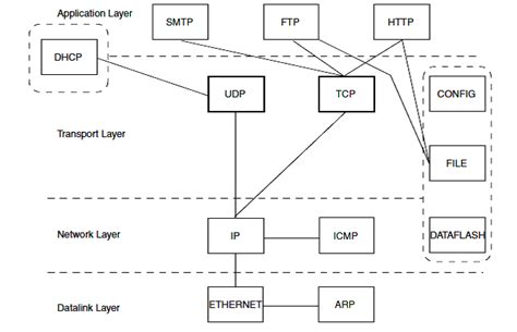 Protocol Dependencies 7 8 Download Scientific Diagram