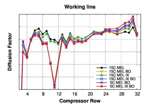 Test Matrix Diffusion Factor For The Working Line Condition For The Six