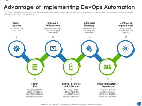Advantage Of Implementing Devops Automation Automating Development