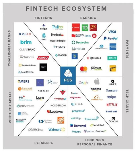 Pin On Arte Fintech Ecosystems Networking Infographic