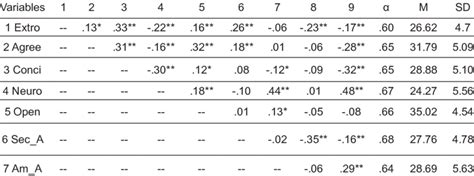 Means Standard Deviations Alpha Reliabilities And Correlation Matrix