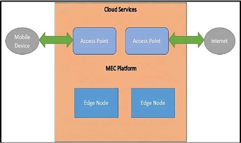 Figure From Task Offloading Technique Selection In Mobile Edge Computing Semantic Scholar