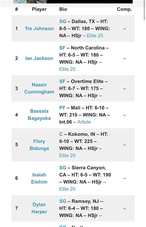 2025 Nba Mock Draft Not To Be Taken Too Seriously Just Interesting To Look At Notable Names