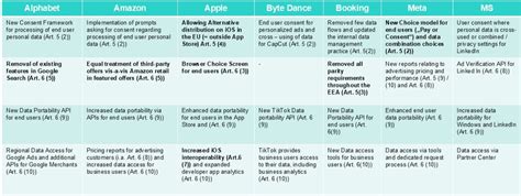 1st Anniversary Of The Digital Markets Act Dma Lessons Learned And