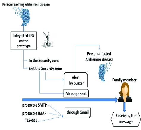 Localization And Security Download Scientific Diagram