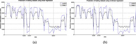Prediction Results Using Regression Models Download Scientific Diagram