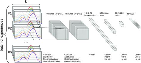 Convolutional Neural Network Architecture Used In The Proposed Deep