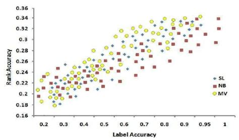 Consensus Label Accuracy Vs Ranking Accuracy Of Download High Resolution Scientific Diagram