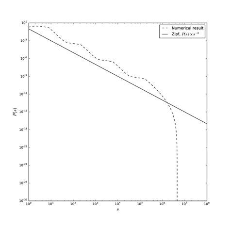 Log Log Plot Of P S For K 5 And M 4 Compared To The Zipf Law S Download Scientific