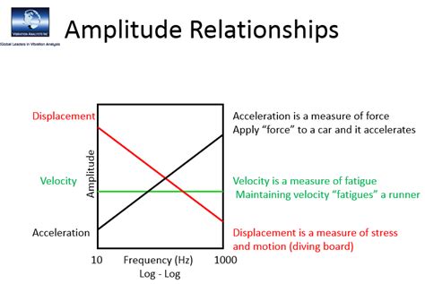 Expert Vibration Training Courses Vibration Analysts Inc