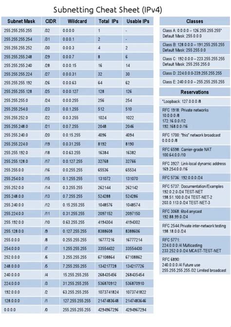 📘 ipv4 subnetting cheat sheet a must have reference for networking
