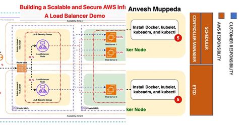 List Aws Curated By Anvesh Muppeda Medium