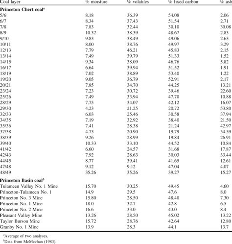 Proximate Analysis Of Coal Download Table
