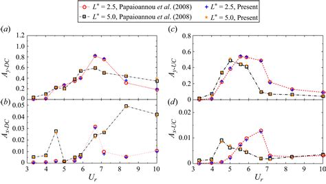 Flow Induced Vibration Of Two Tandem Square Cylinders At Low Reynolds Number Transitions Among