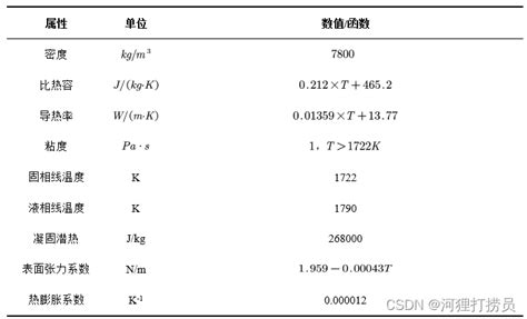 基于fluent的激光熔覆熔池流场仿真——vof耦合融化凝固模型 源项udf、二维模型、自由界面 udf如何计算颗粒法向速度 csdn博客