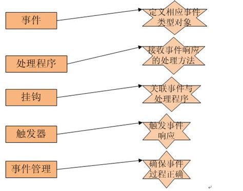 c event机制的简单实现 c event机制 csdn博客