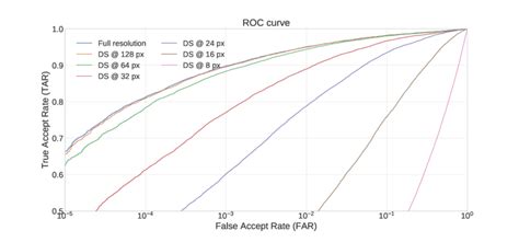 Feature Extractor Receiver Operating Characteristic Roc For Different