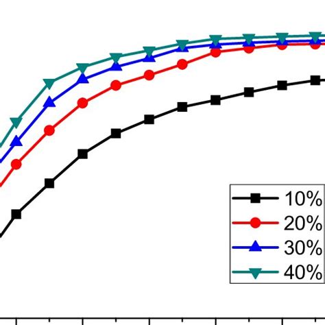 Effect Of Reaction Temperature On The Esterification Download Scientific Diagram