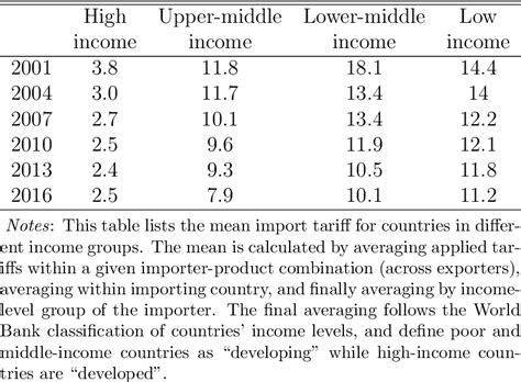 Table 1 From Tariff Based Product Level Trade Elasticities Semantic Scholar