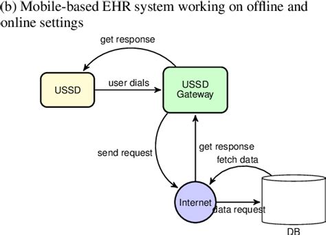 Redesigning Electronic Health Record Systems To Support Developing Countries Paper And Code