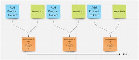 Das Eventmodeling Tutorial