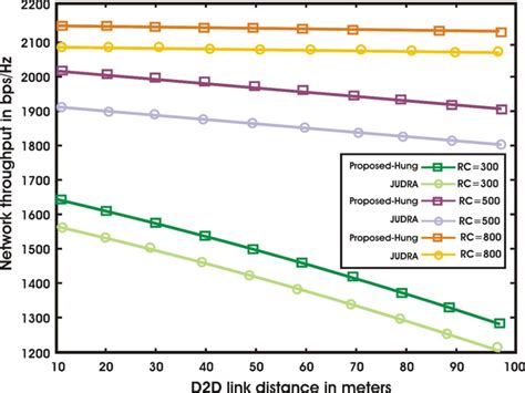 Network Throughput Bpshz For Different Cell Radius With Different