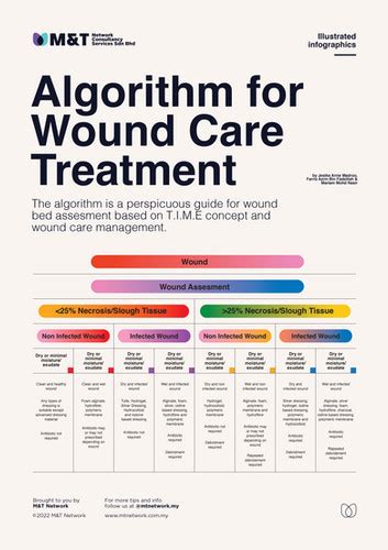 Algorithm For Wound Care Treatment Mandt Network