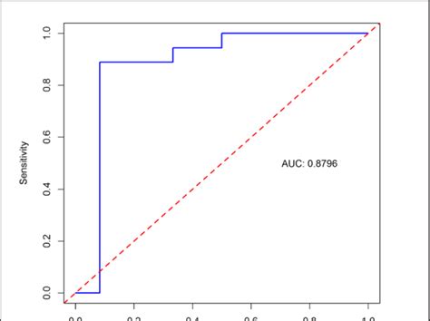 Roc Curve Of Svm Diagnostics Of The Test Set Blue Line Download Roc Curve Of Svm Diagnostics Of The Test Set Blue Line Download