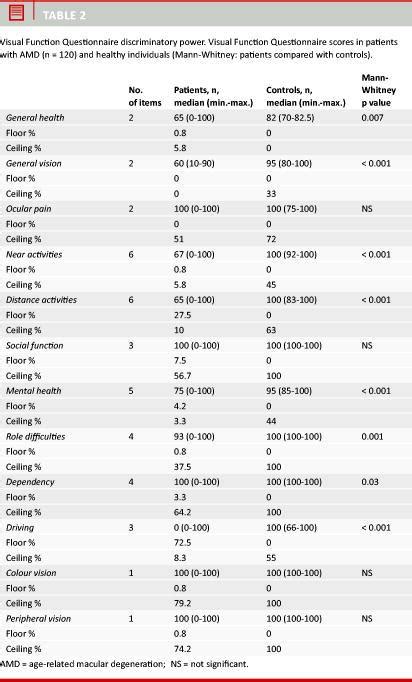 Danish Version Of Visual Function Questionnaire 25 And Its Use In Age Related Macular