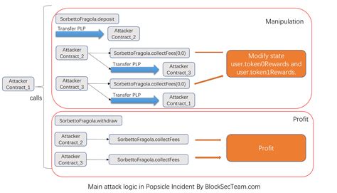 The Analysis Of The Popsicle Finance Security Incident Blocksec Blog