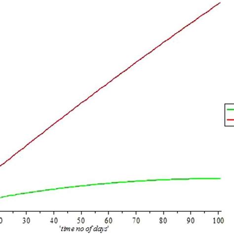 The Optimal Control Strategy 1 Using Treatment Only Download Scientific Diagram