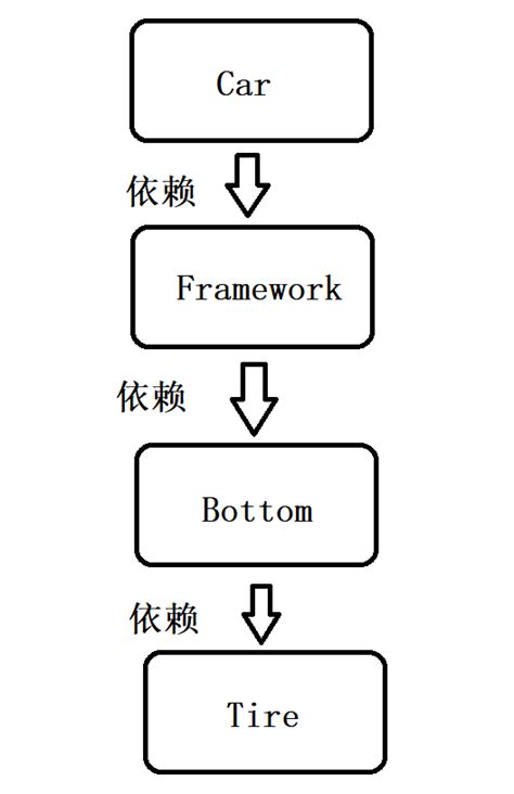 【spring】（一）spring设计核心思想spring的核心理念 Csdn博客