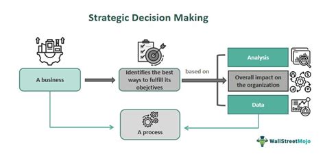 Strategic Decision Making What Is It Process Examples Models