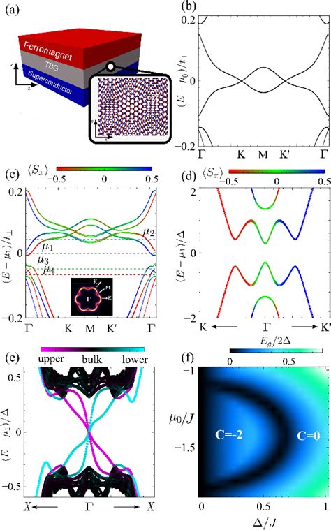 Figure 1 From Moire Enabled Artificial Topological Superconductivity In Twisted Bilayer Graphene