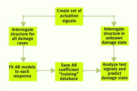 Statistical Classification Paradigm Download Scientific Diagram